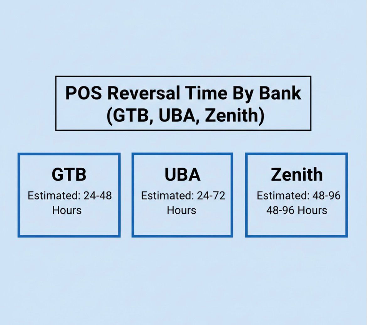POS Reversal Time by Bank (GTBank, UBA, Zenith Bank) - Wealthyandpoor